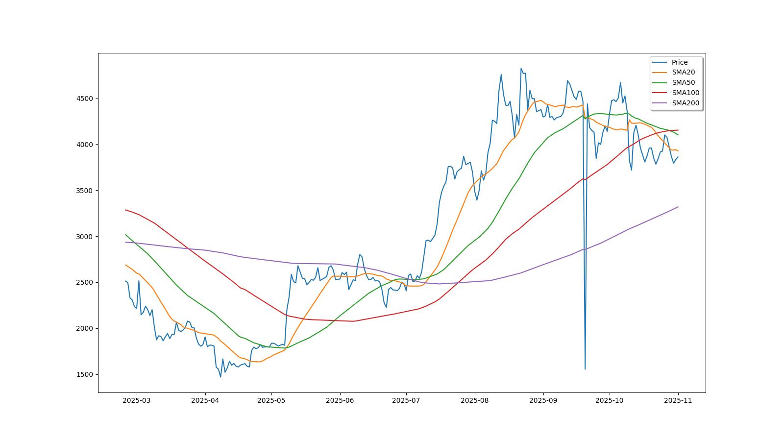 Binance ETH staking Simple Moving Averages