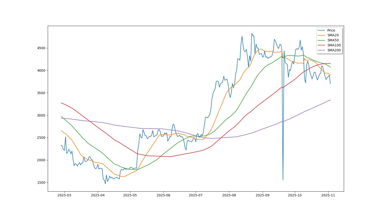 Binance ETH staking Simple Moving Averages