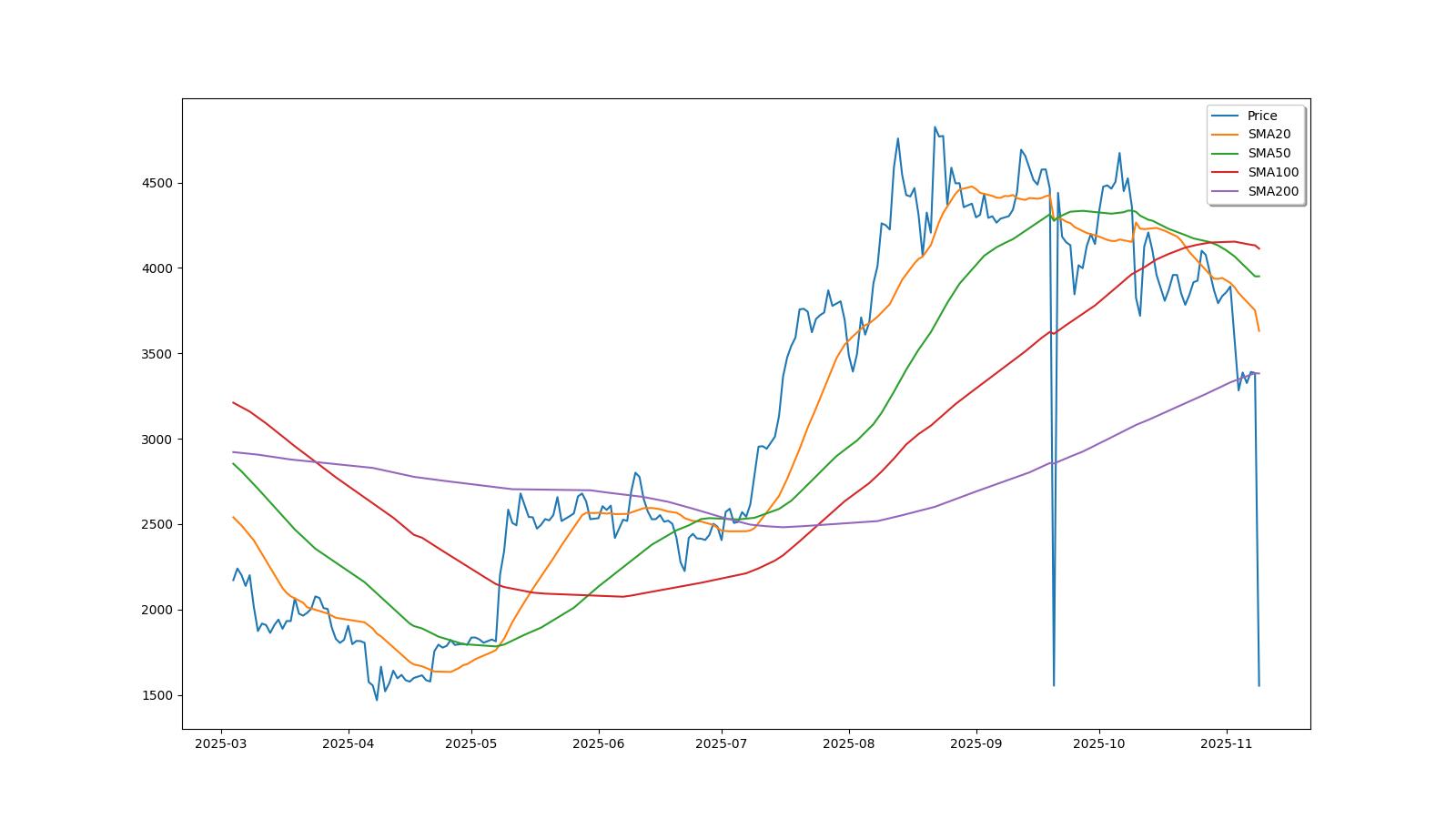 Binance ETH staking Simple Moving Averages