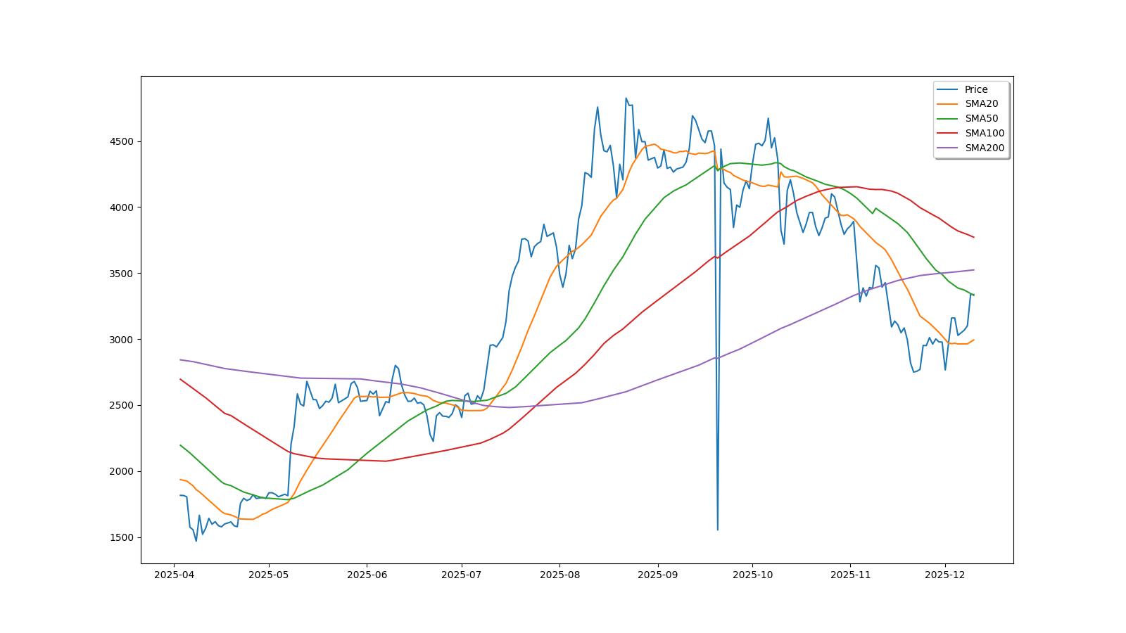Binance ETH staking Simple Moving Averages