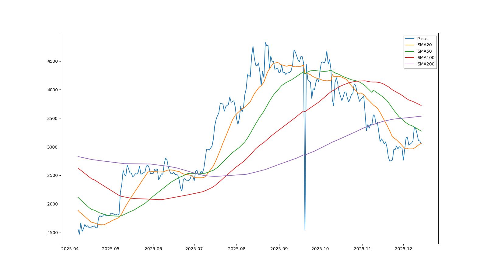 Binance ETH staking Simple Moving Averages
