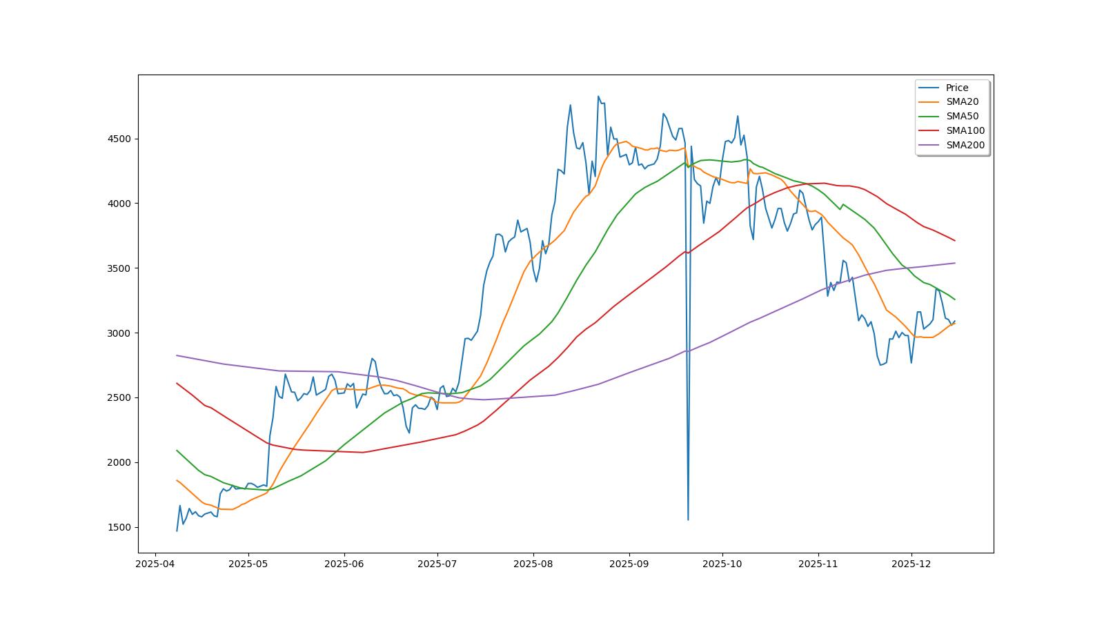 Binance ETH staking Simple Moving Averages