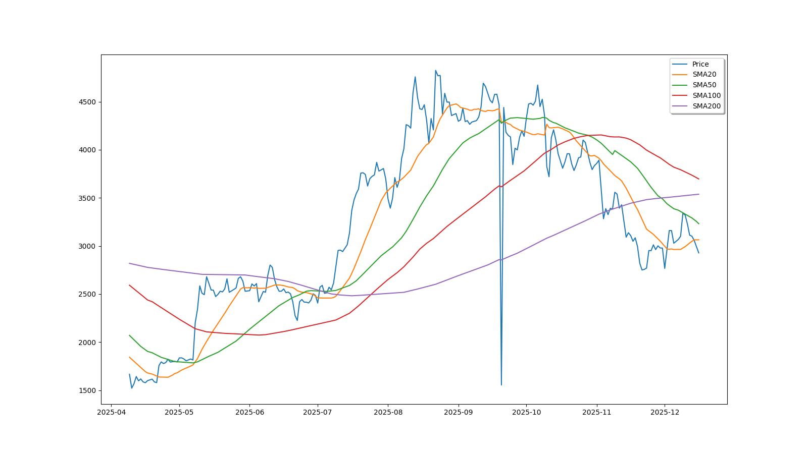 Binance ETH staking Simple Moving Averages