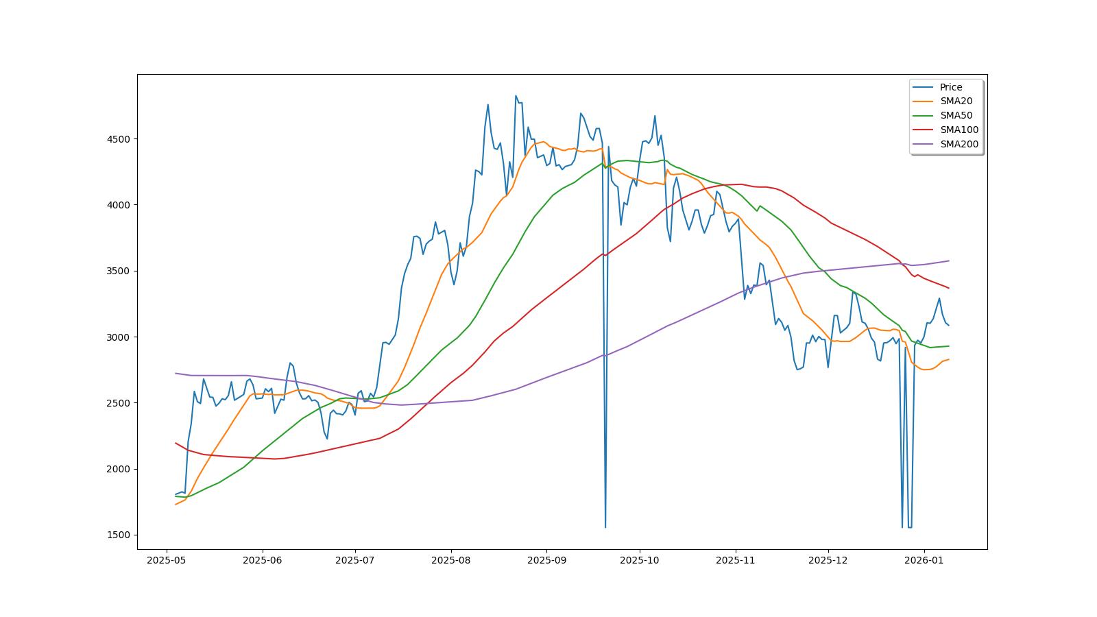 Binance ETH staking Simple Moving Averages