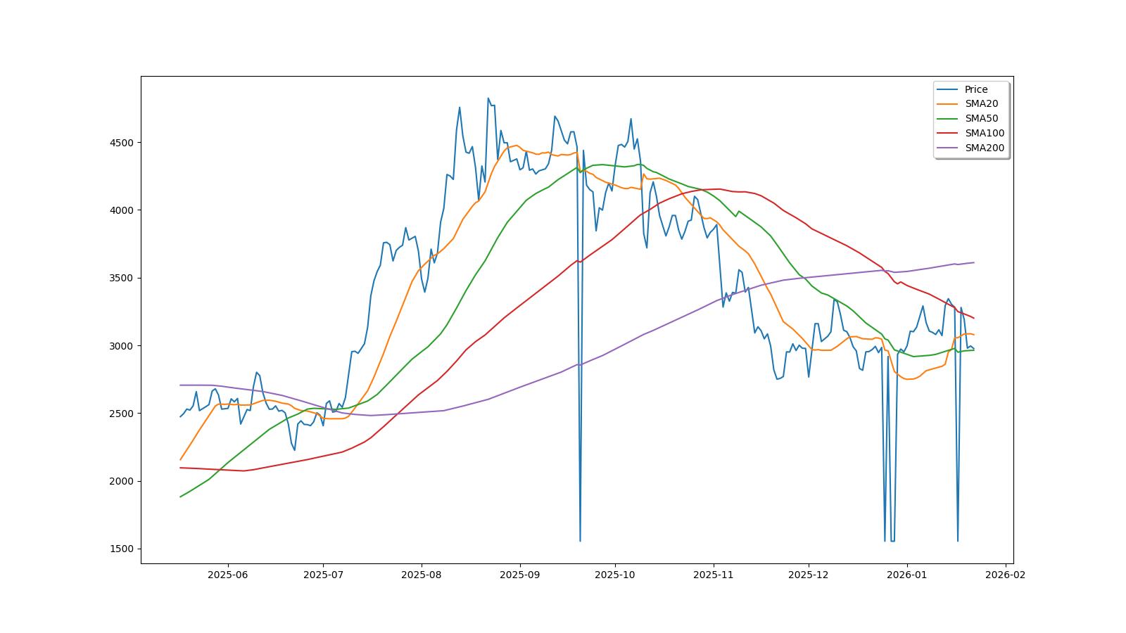 Binance ETH staking Simple Moving Averages