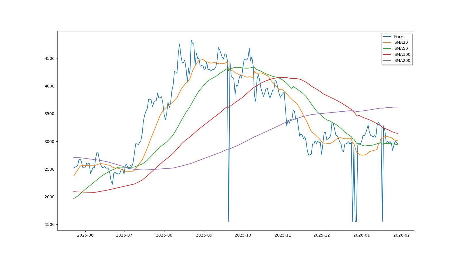 Binance ETH staking Simple Moving Averages