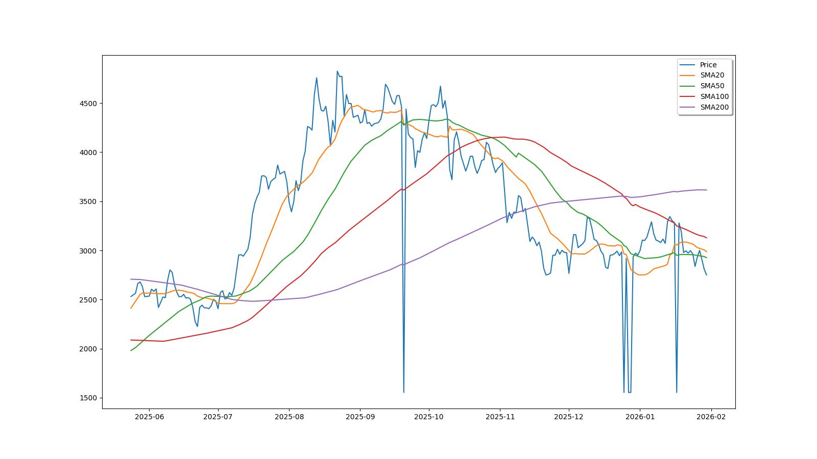 Binance ETH staking Simple Moving Averages