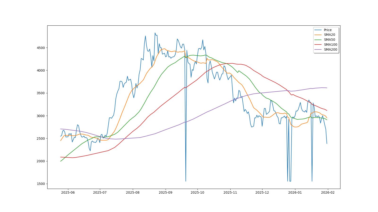 Binance ETH staking Simple Moving Averages