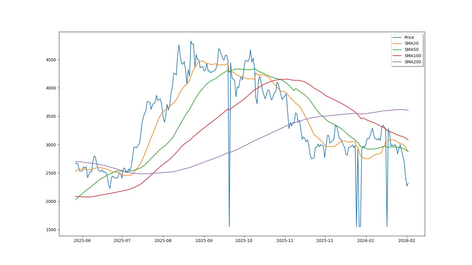 Binance ETH staking Simple Moving Averages
