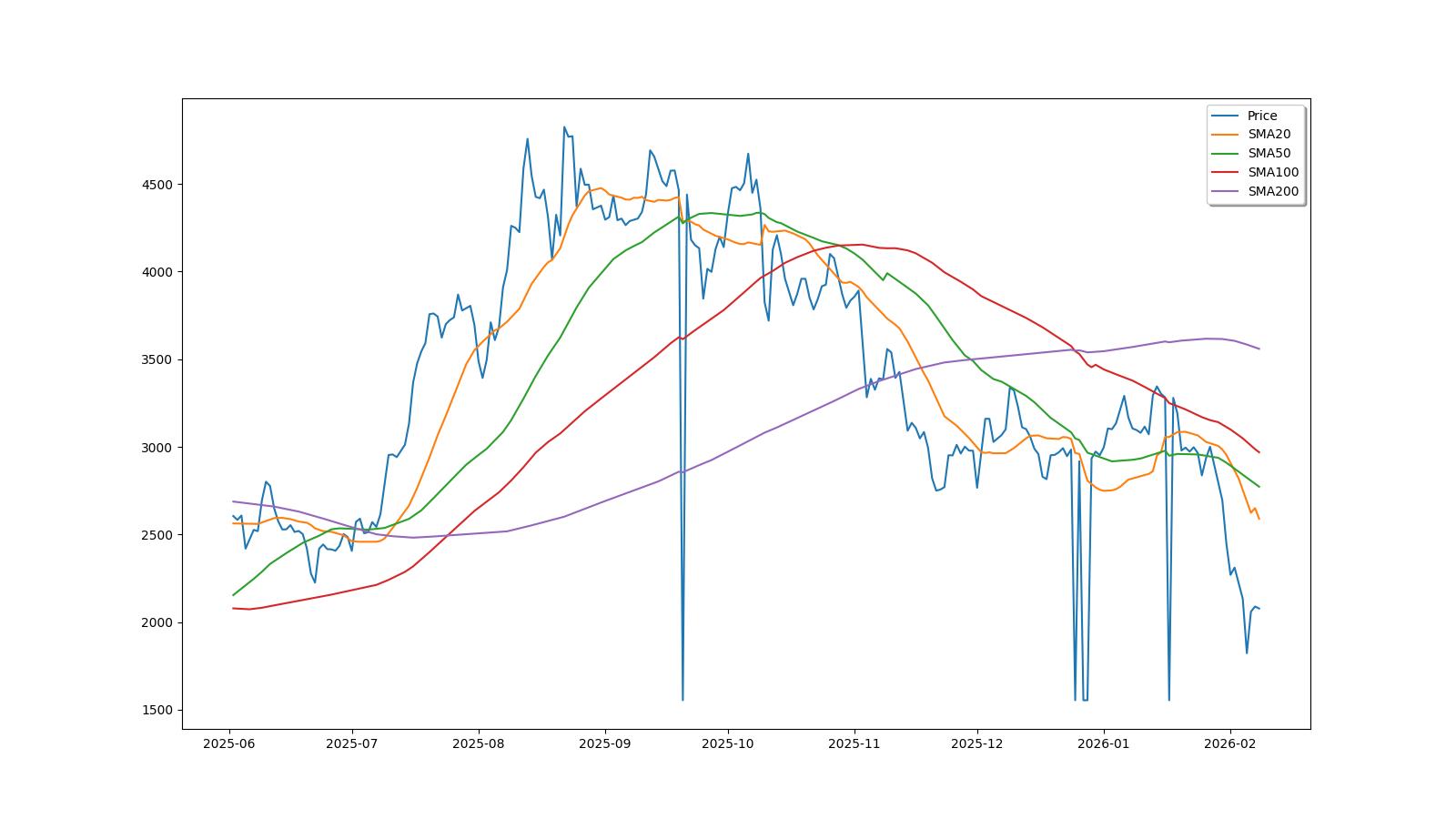 Binance ETH staking Simple Moving Averages