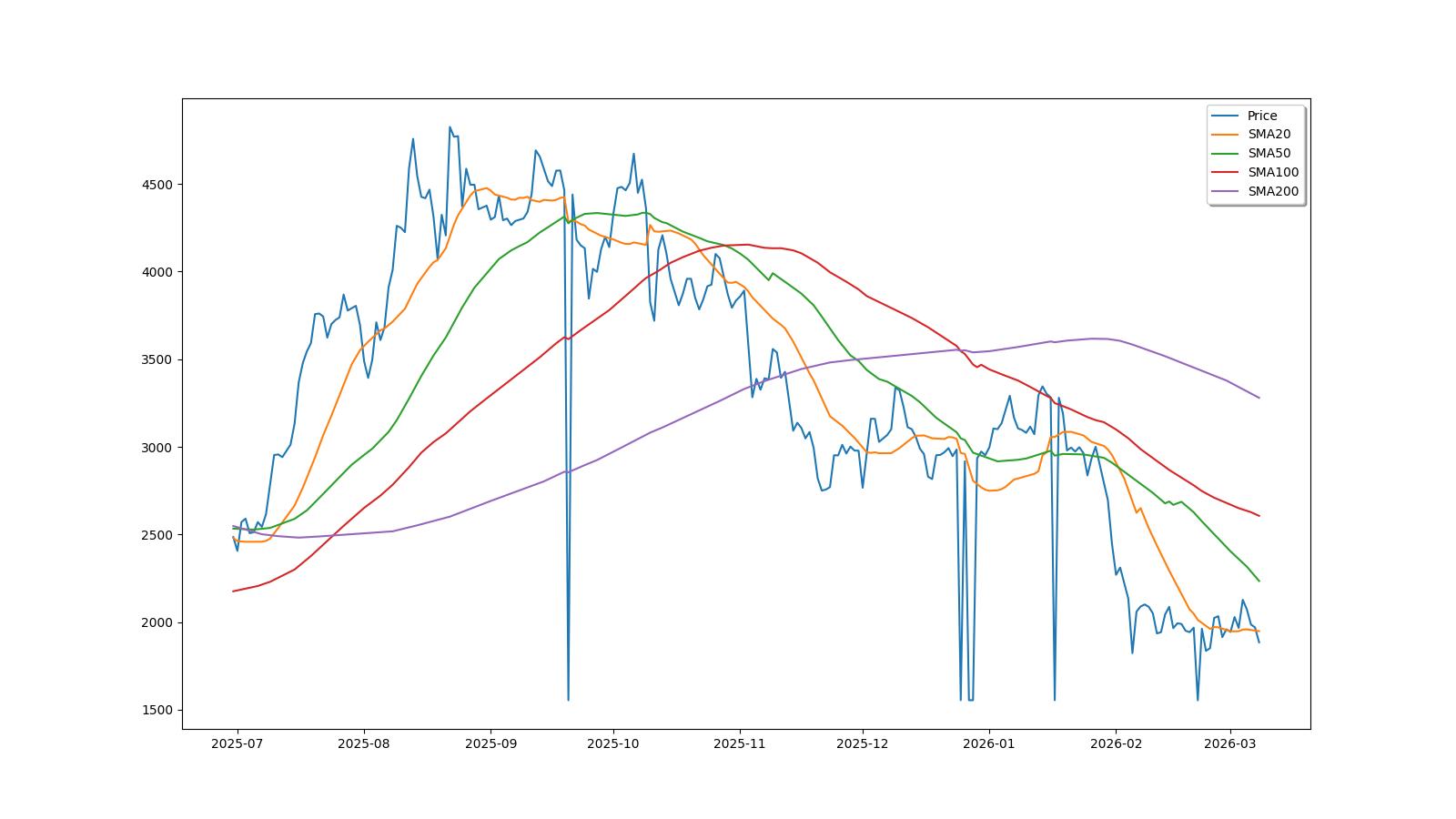 Binance ETH staking Simple Moving Averages