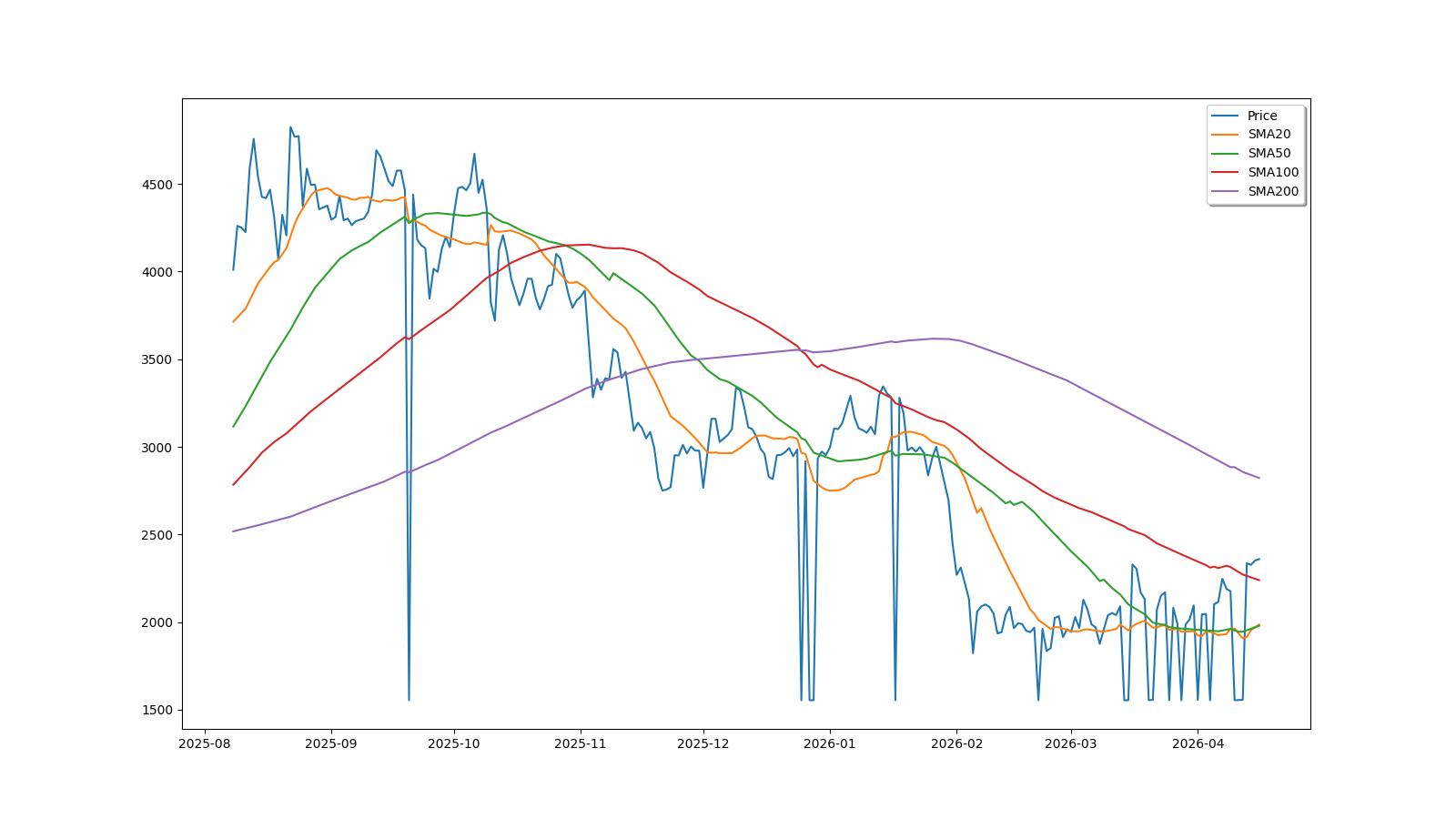 Binance ETH staking Simple Moving Averages