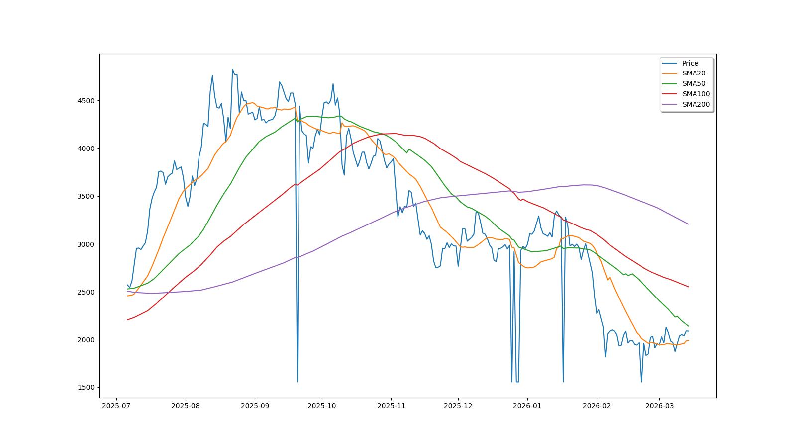 Binance ETH staking Simple Moving Averages