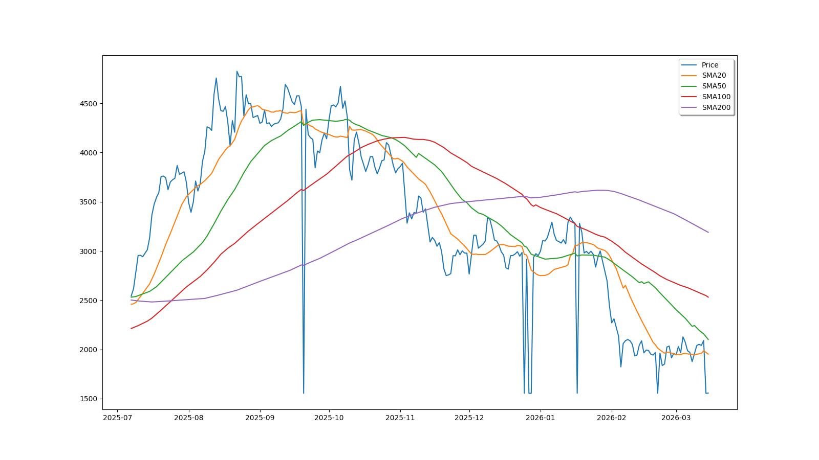 Binance ETH staking Simple Moving Averages