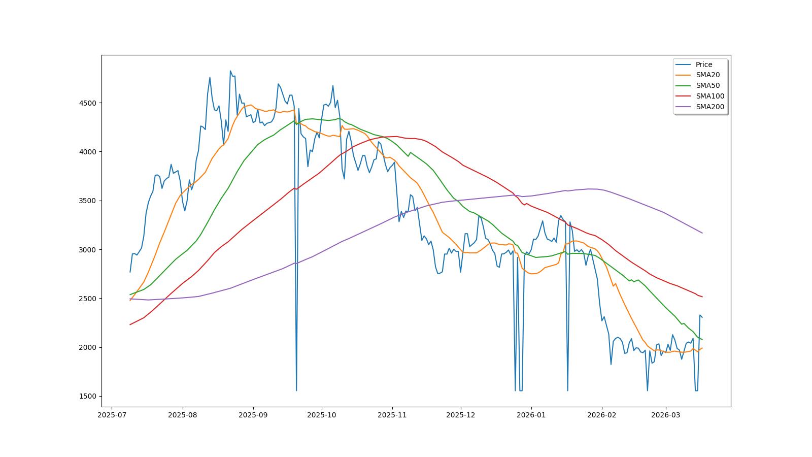Binance ETH staking Simple Moving Averages