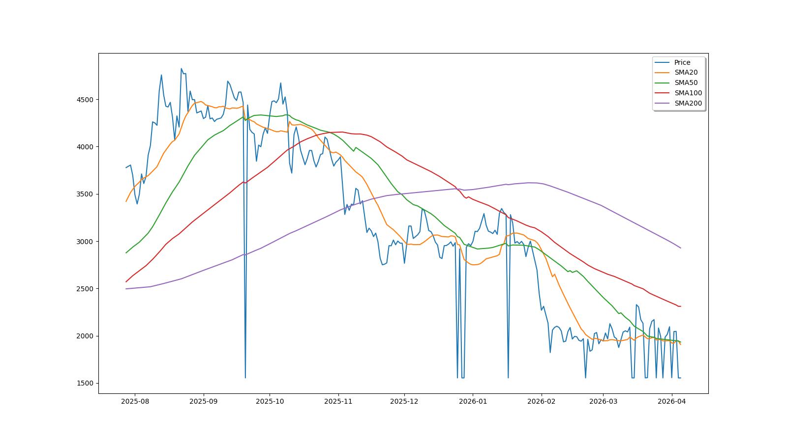 Binance ETH staking Simple Moving Averages