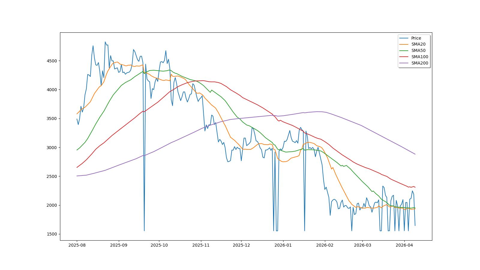 Binance ETH staking Simple Moving Averages