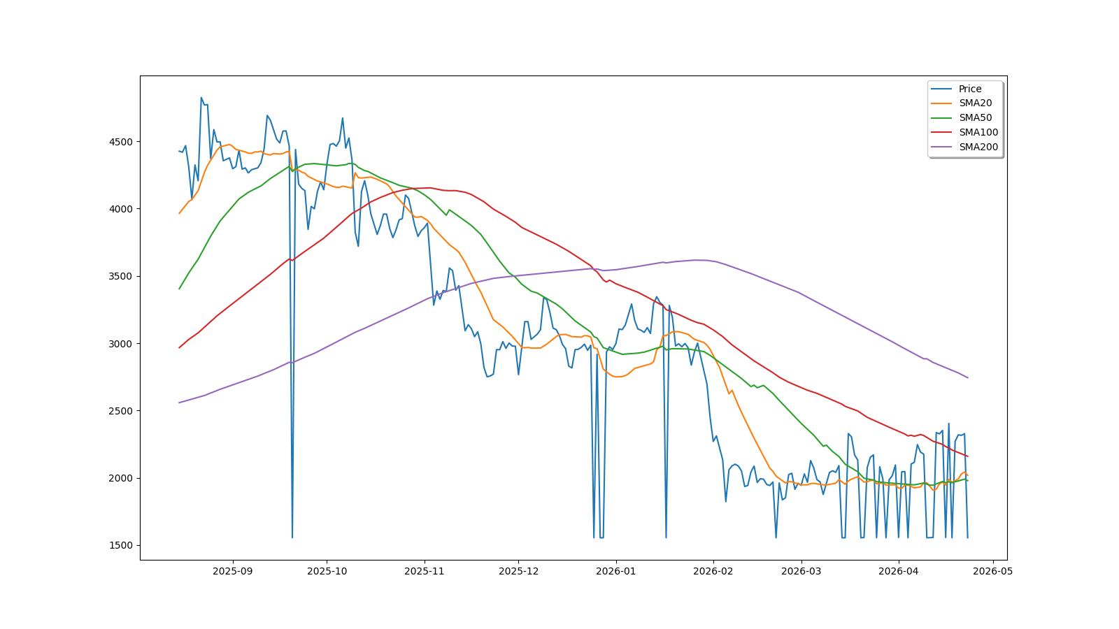 Binance ETH staking Simple Moving Averages