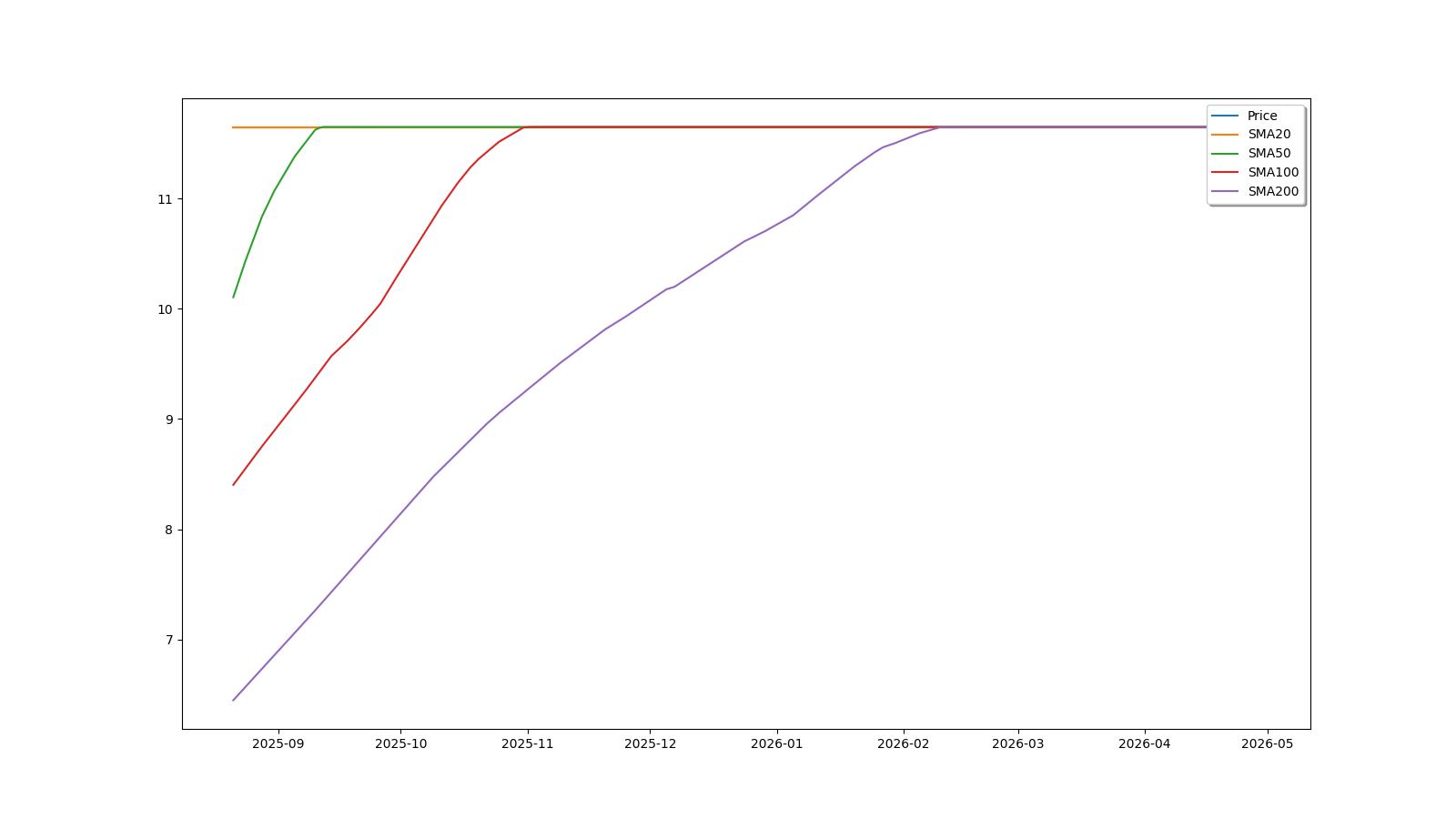 Binance Ethereum Long Simple Moving Averages