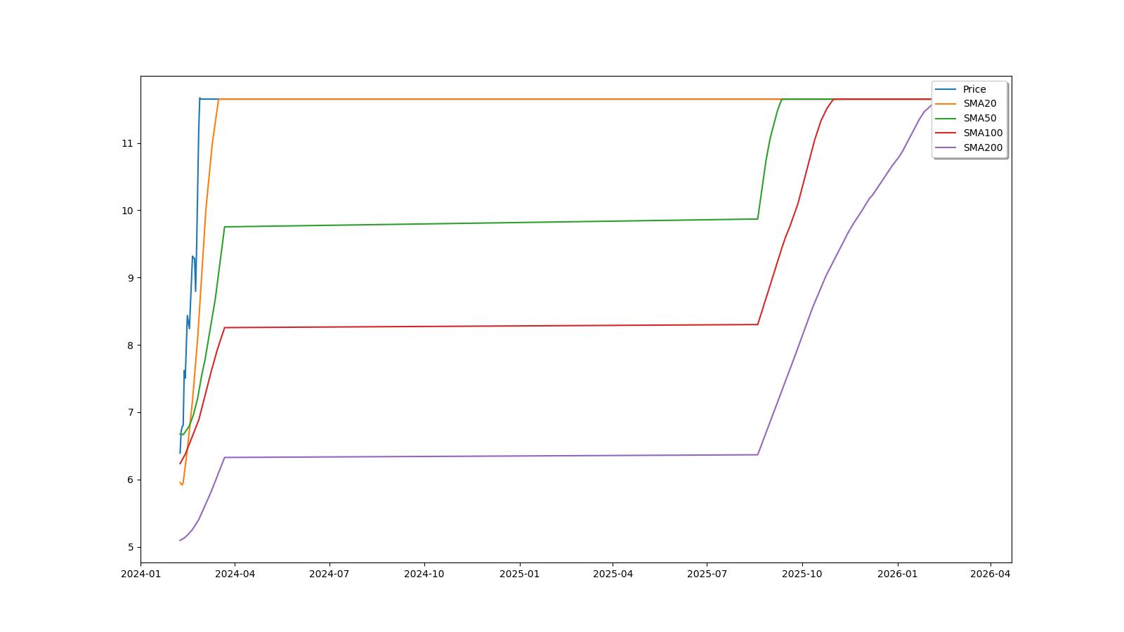 Binance Ethereum Long Simple Moving Averages