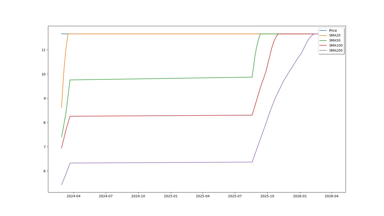 Binance Ethereum Long Simple Moving Averages