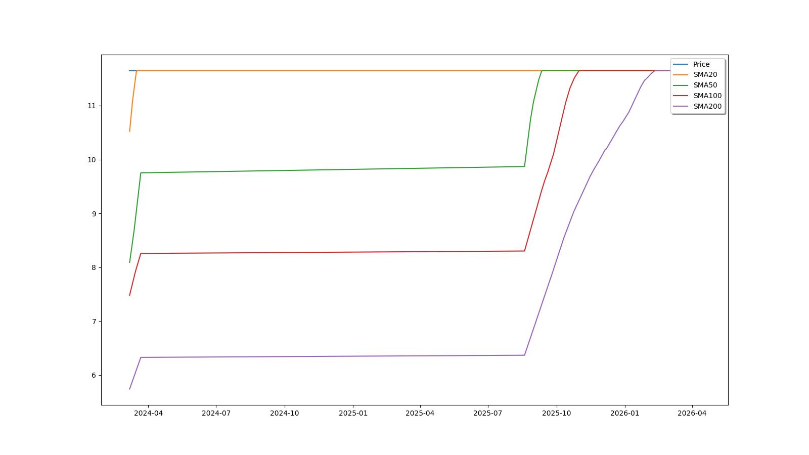 Binance Ethereum Long Simple Moving Averages