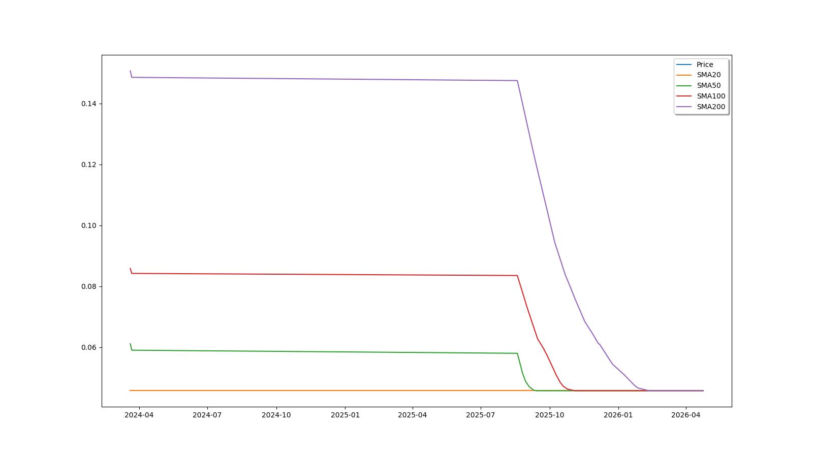 Binance Ethereum Short Simple Moving Averages