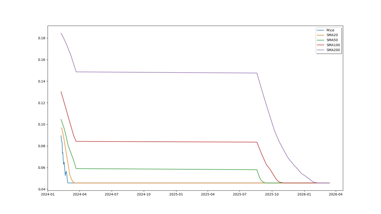 Binance Ethereum Short Simple Moving Averages