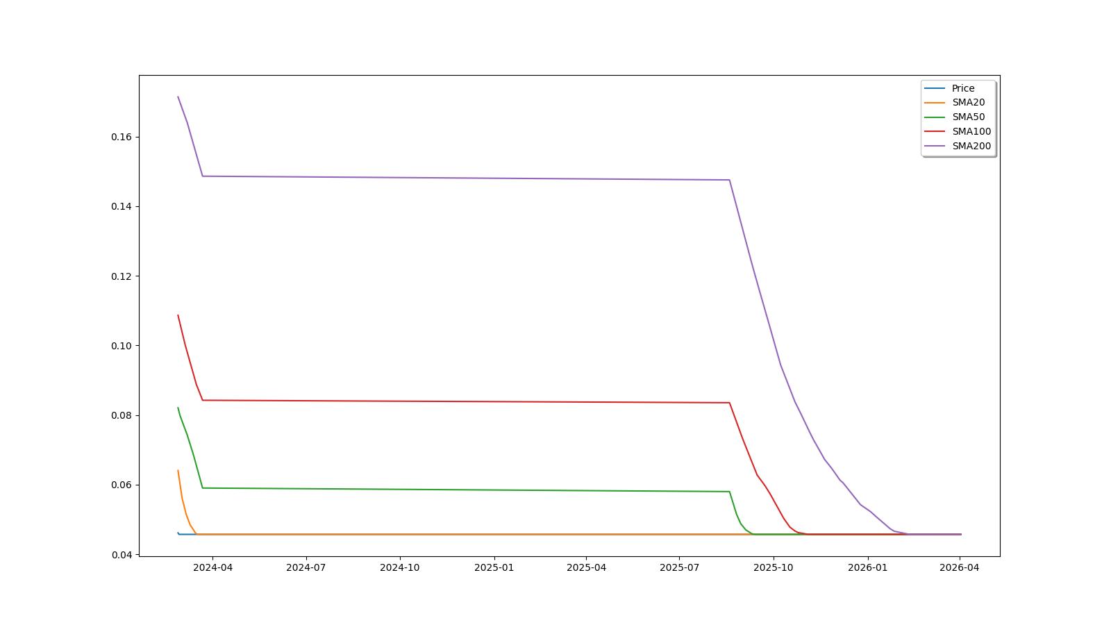 Binance Ethereum Short Simple Moving Averages