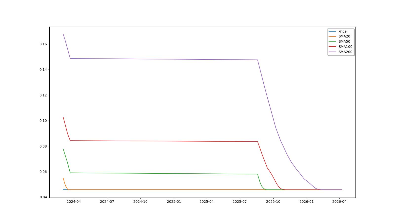 Binance Ethereum Short Simple Moving Averages