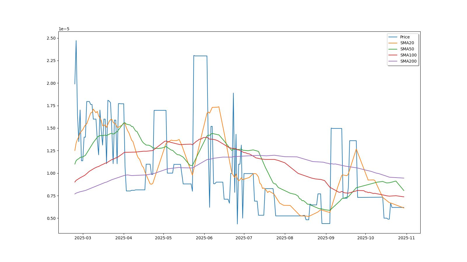 Binance Smart Chain Girl Simple Moving Averages
