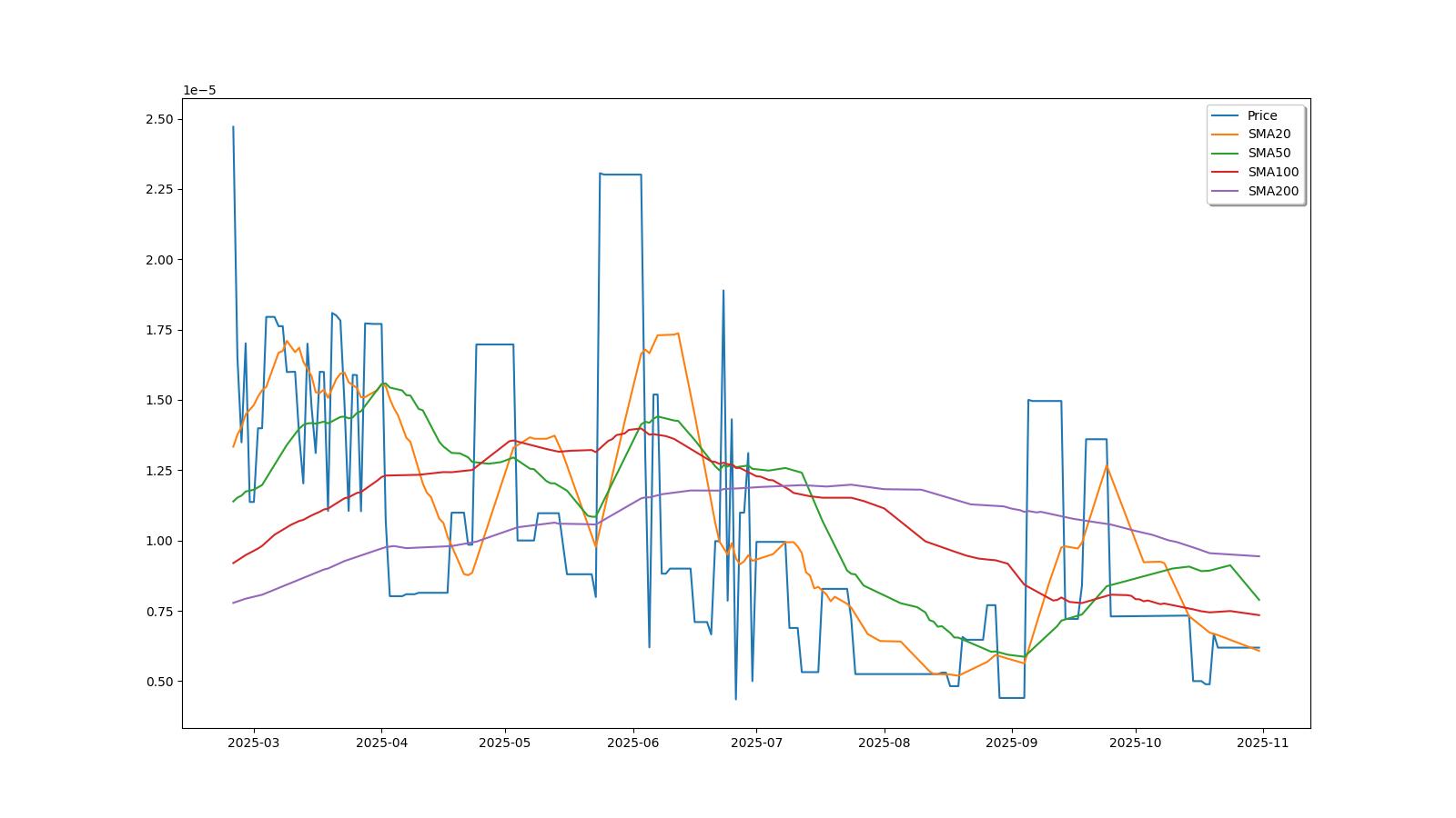 Binance Smart Chain Girl Simple Moving Averages