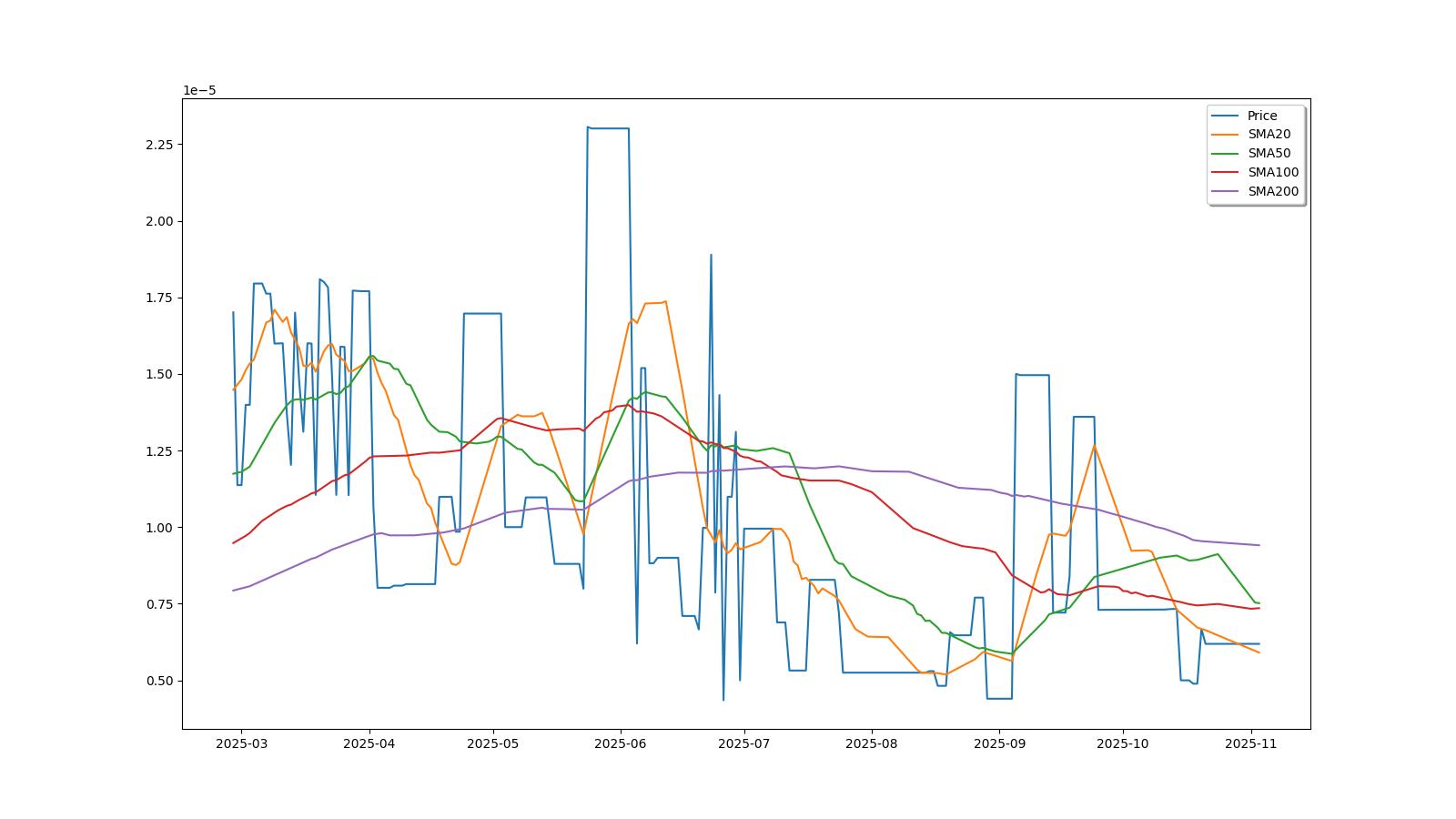 Binance Smart Chain Girl Simple Moving Averages