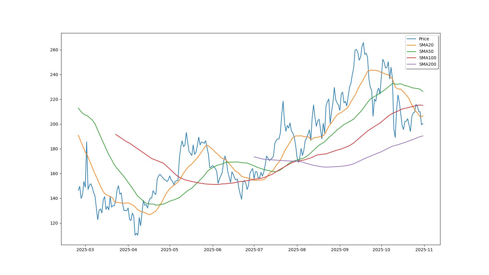 Binance Staked SOL Simple Moving Averages