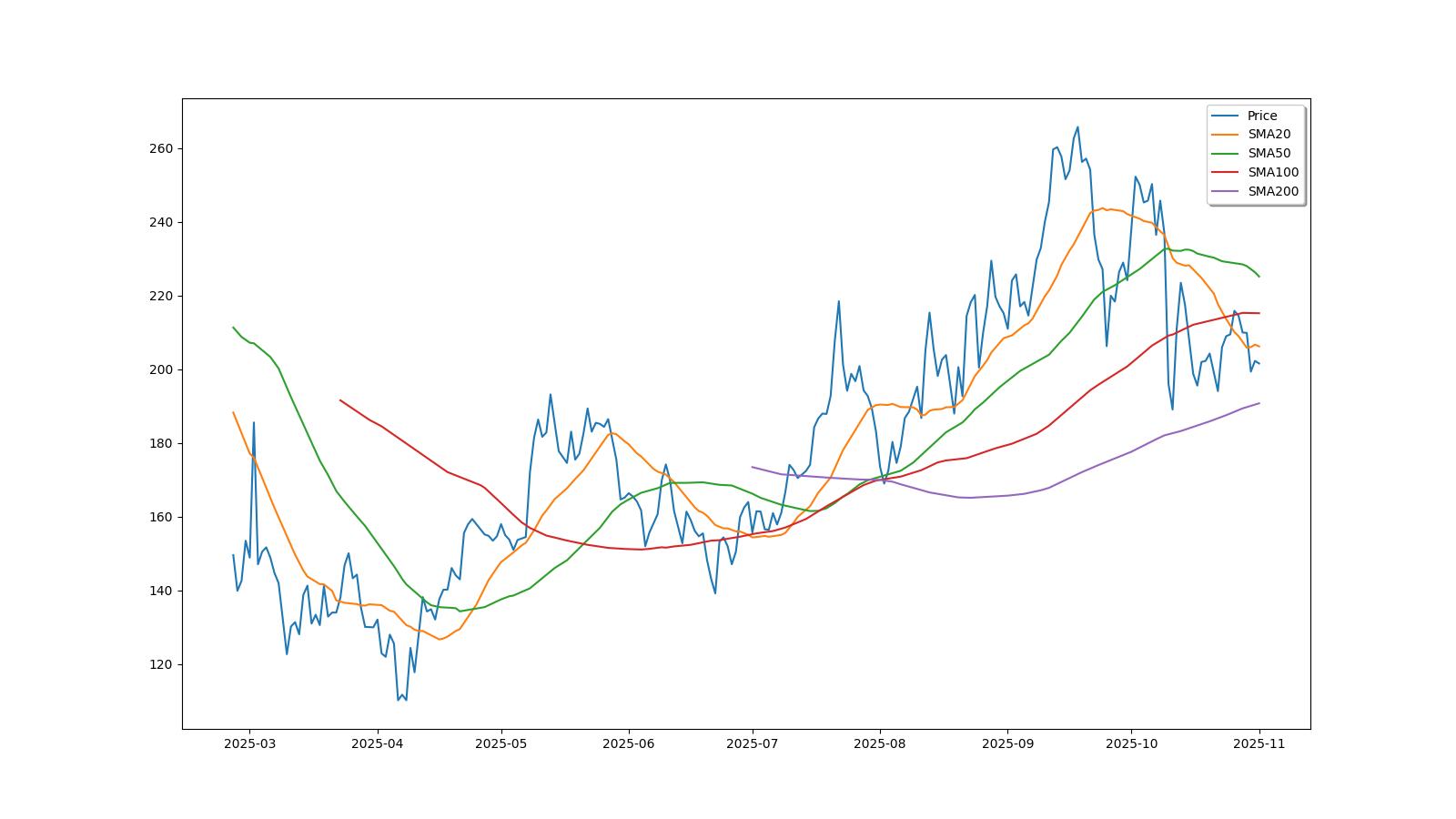 Binance Staked SOL Simple Moving Averages