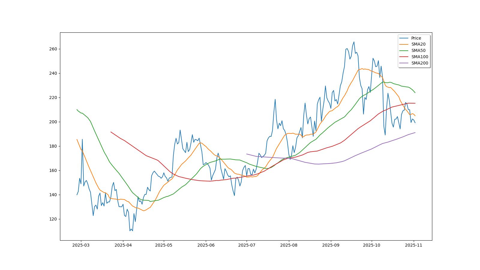 Binance Staked SOL Simple Moving Averages