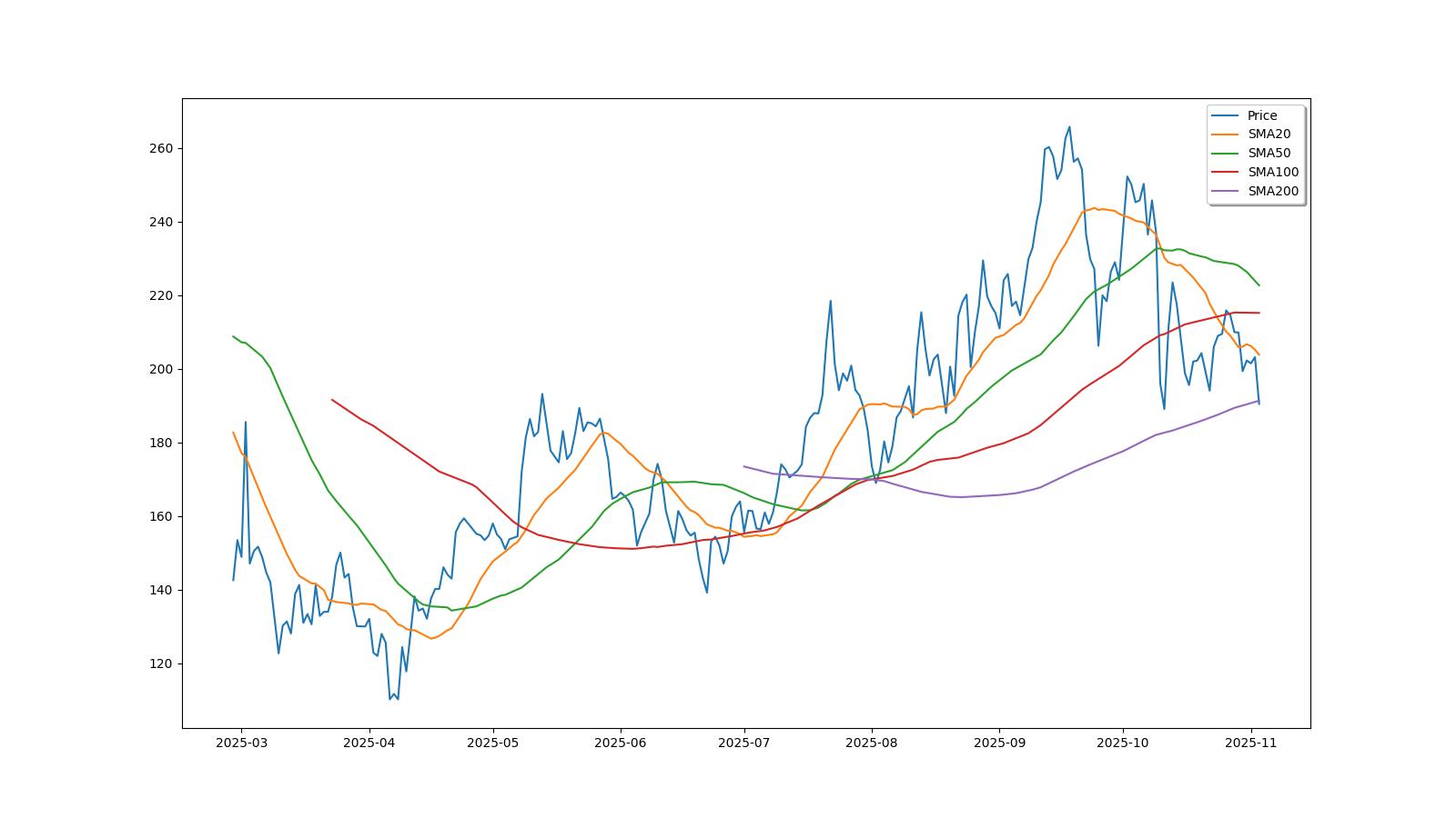 Binance Staked SOL Simple Moving Averages