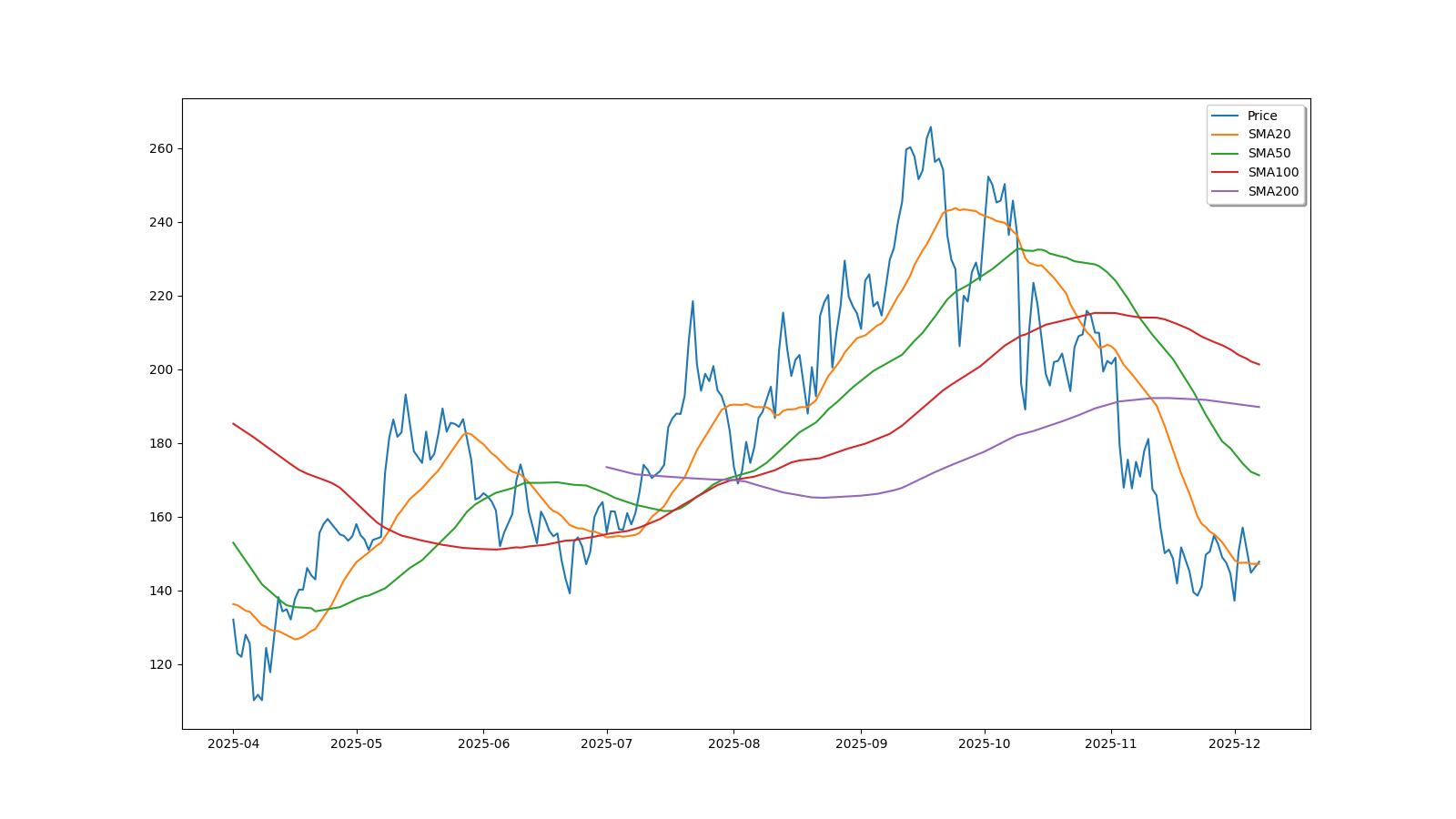 Binance Staked SOL Simple Moving Averages