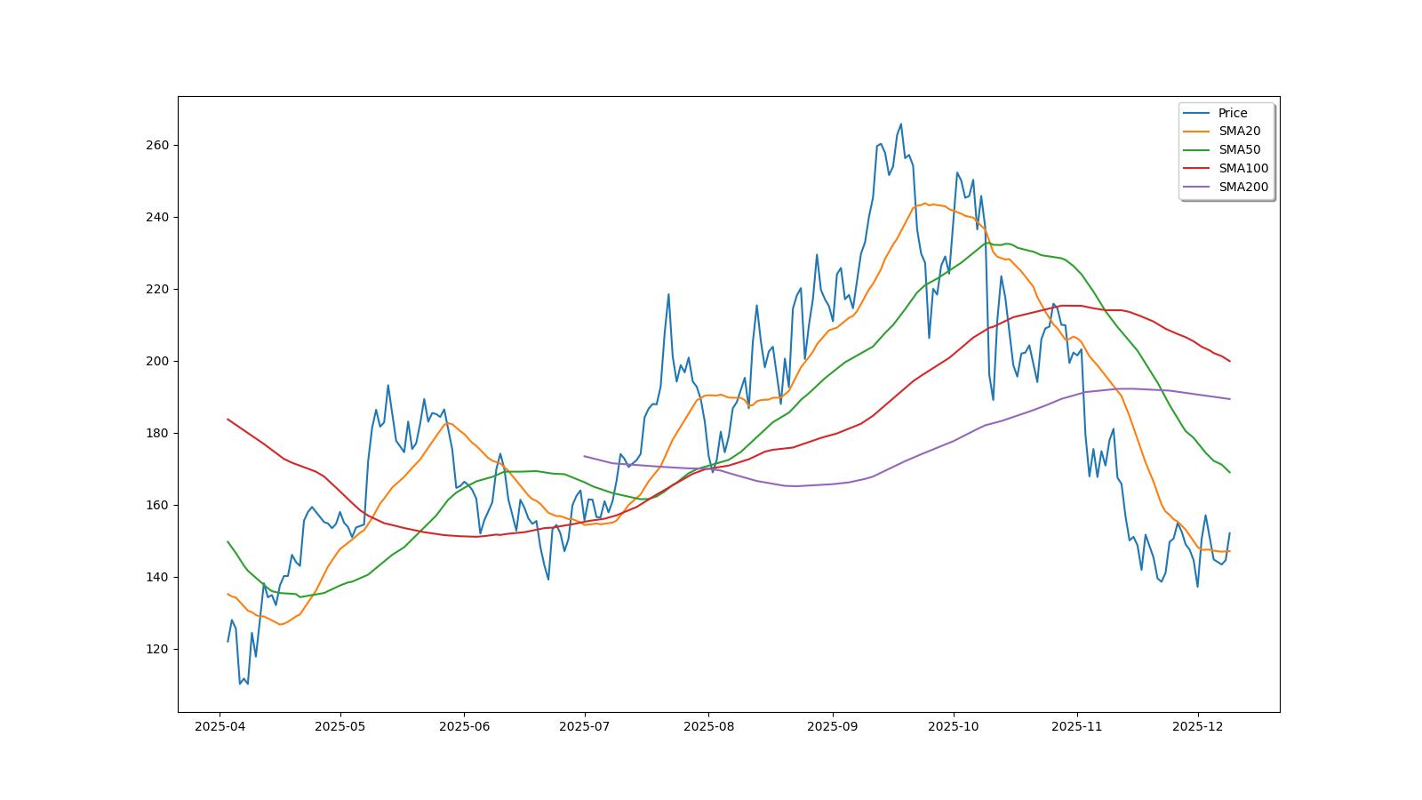 Binance Staked SOL Simple Moving Averages