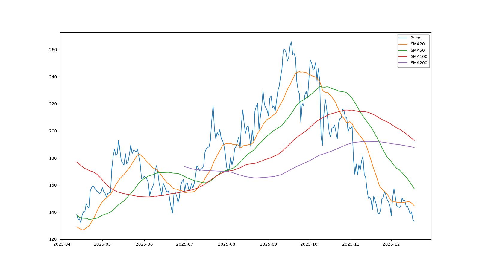 Binance Staked SOL Simple Moving Averages