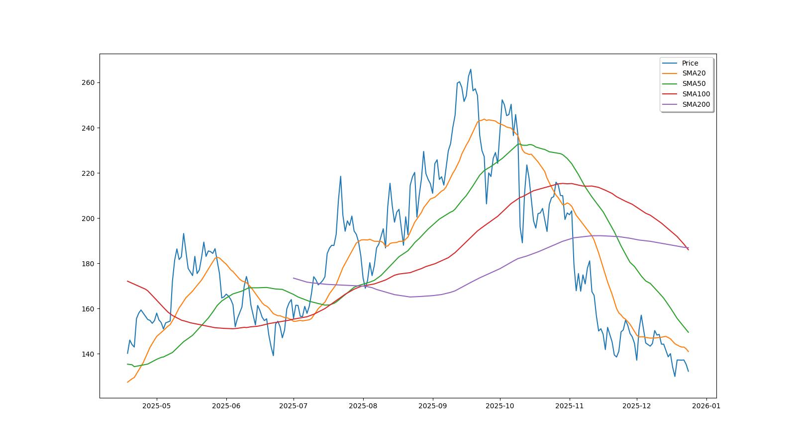 Binance Staked SOL Simple Moving Averages