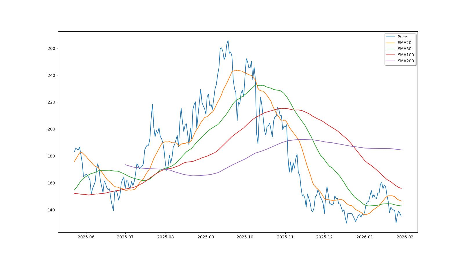 Binance Staked SOL Simple Moving Averages