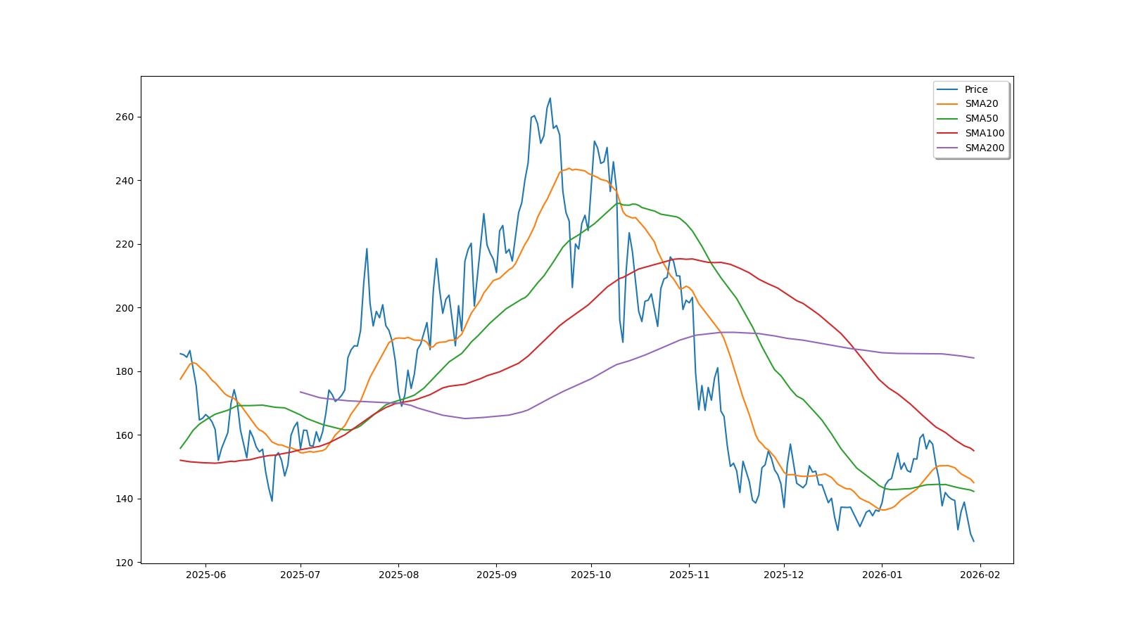 Binance Staked SOL Simple Moving Averages