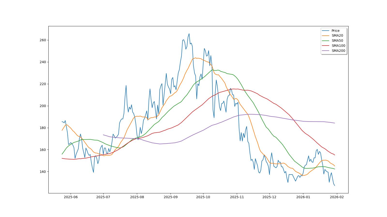 Binance Staked SOL Simple Moving Averages
