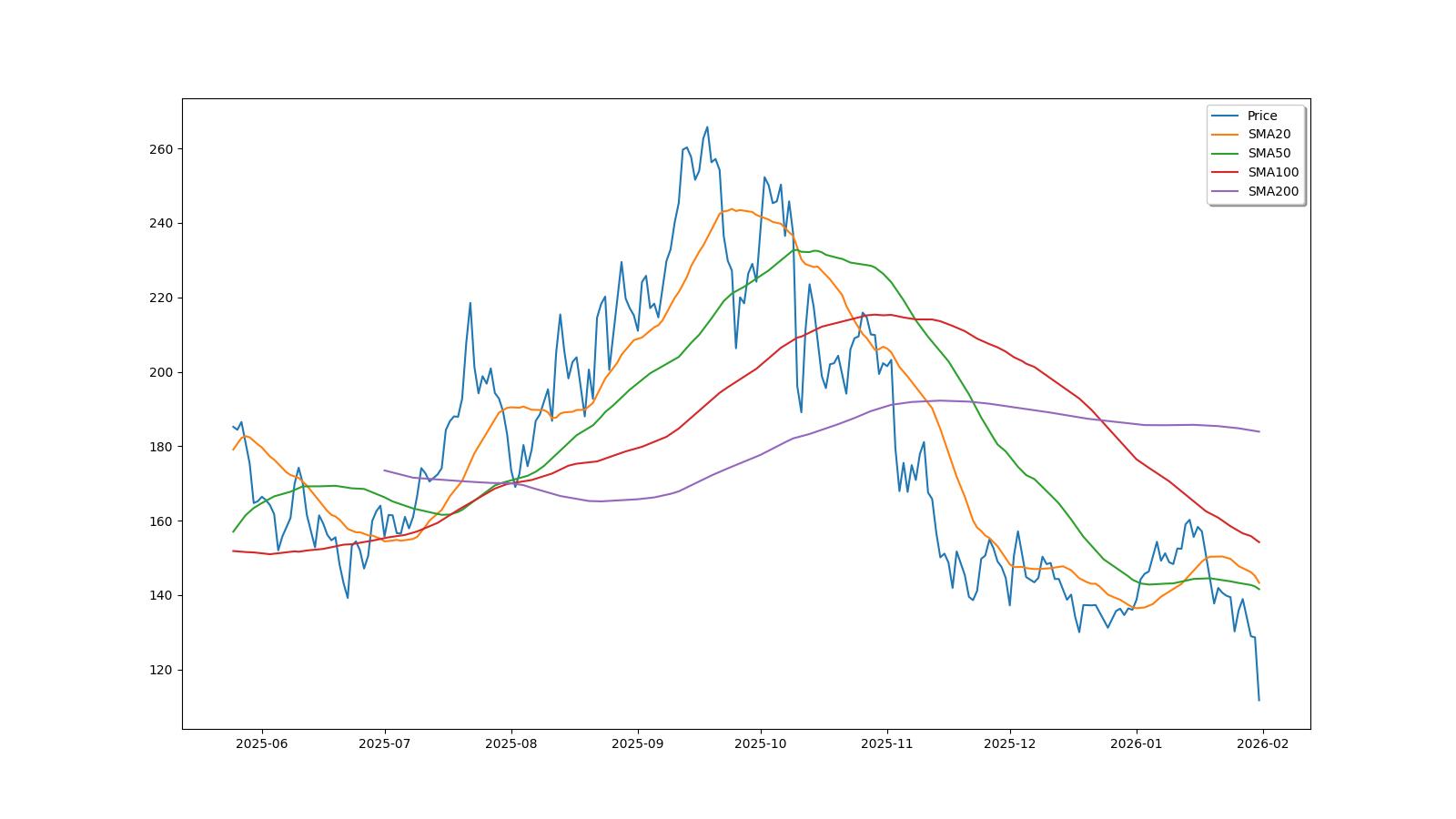 Binance Staked SOL Simple Moving Averages