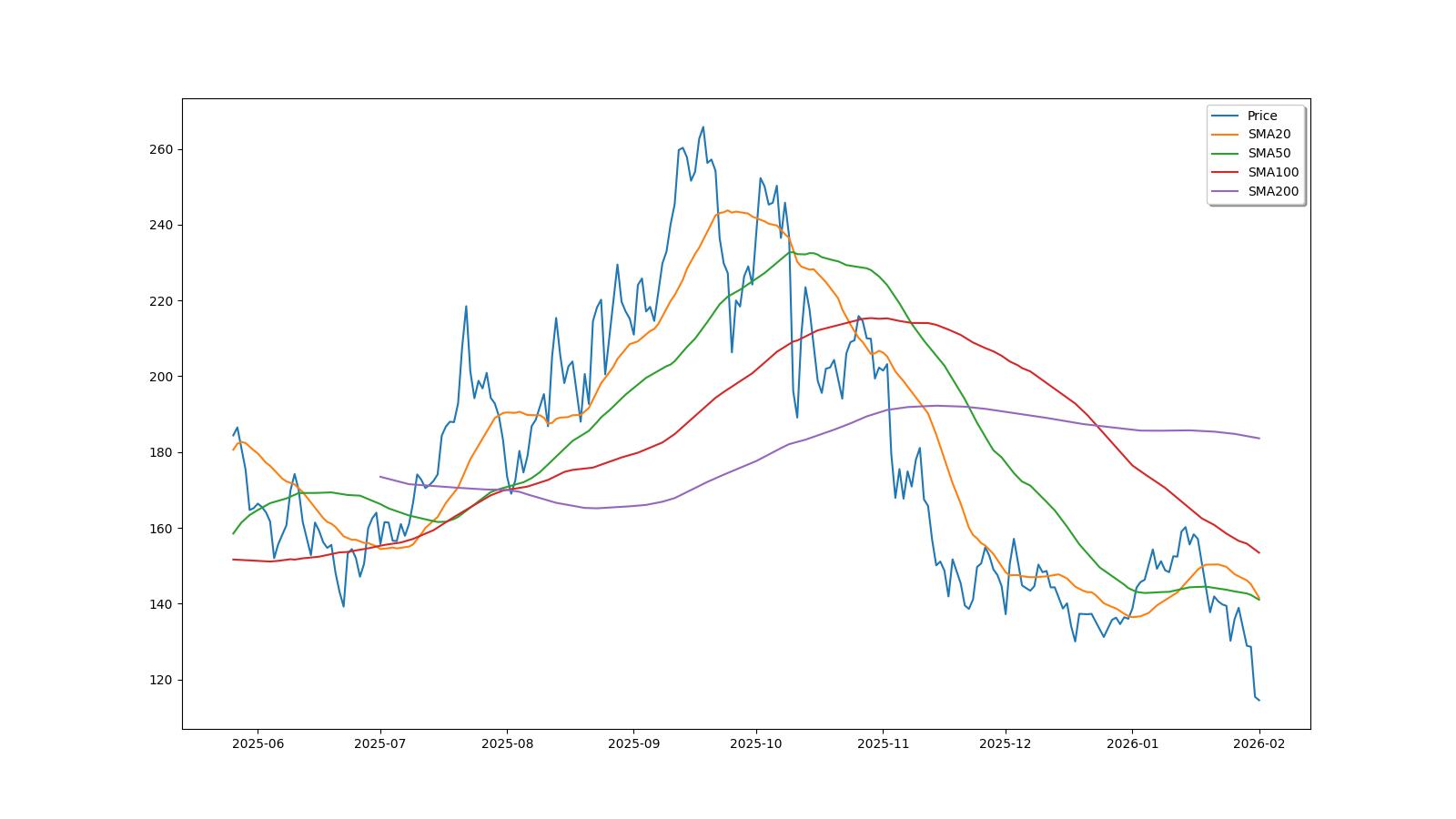 Binance Staked SOL Simple Moving Averages