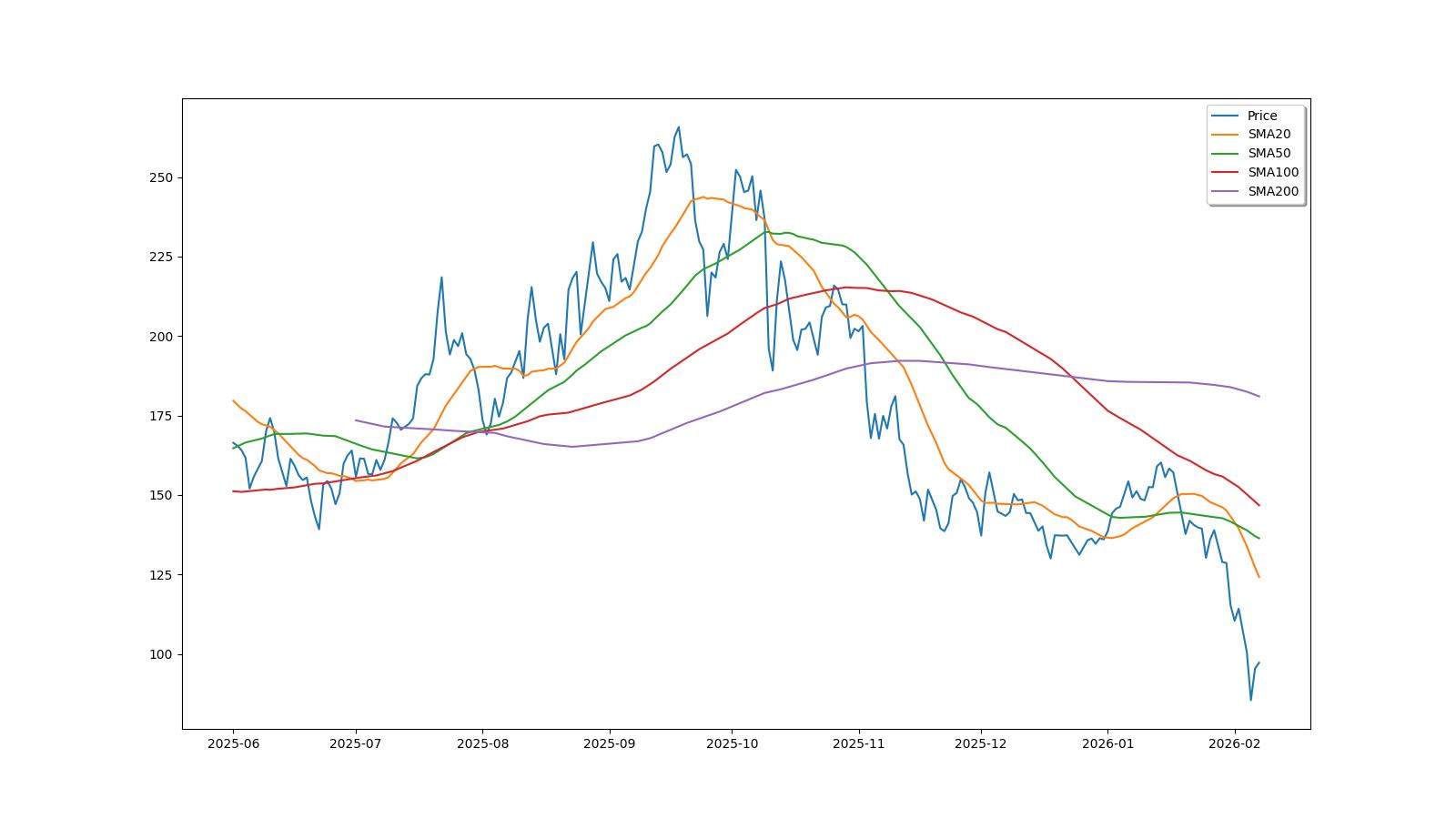 Binance Staked SOL Simple Moving Averages