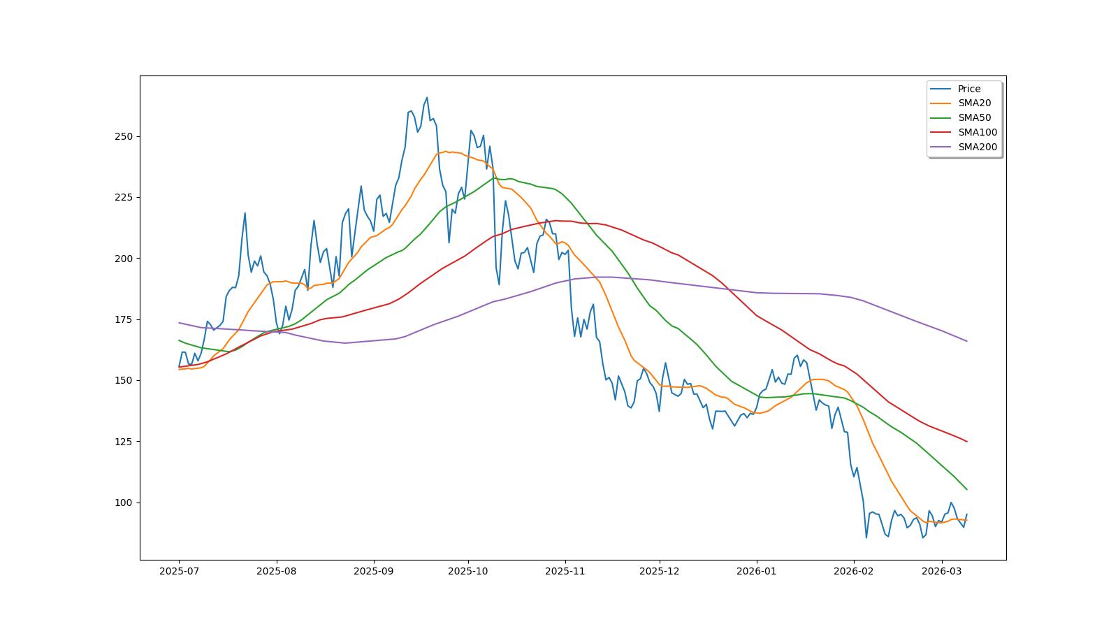 Binance Staked SOL Simple Moving Averages