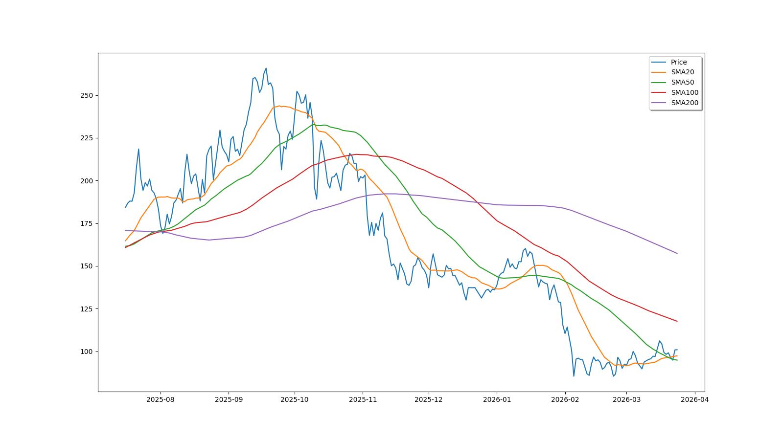 Binance Staked SOL Simple Moving Averages