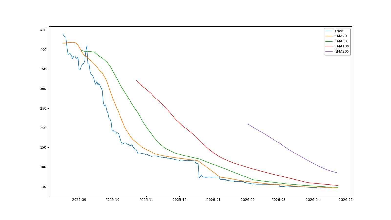 BinaryX [Old] Simple Moving Averages